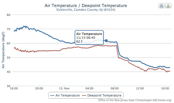 New & Improved Charting Tool | New Jersey Weather and Climate Network